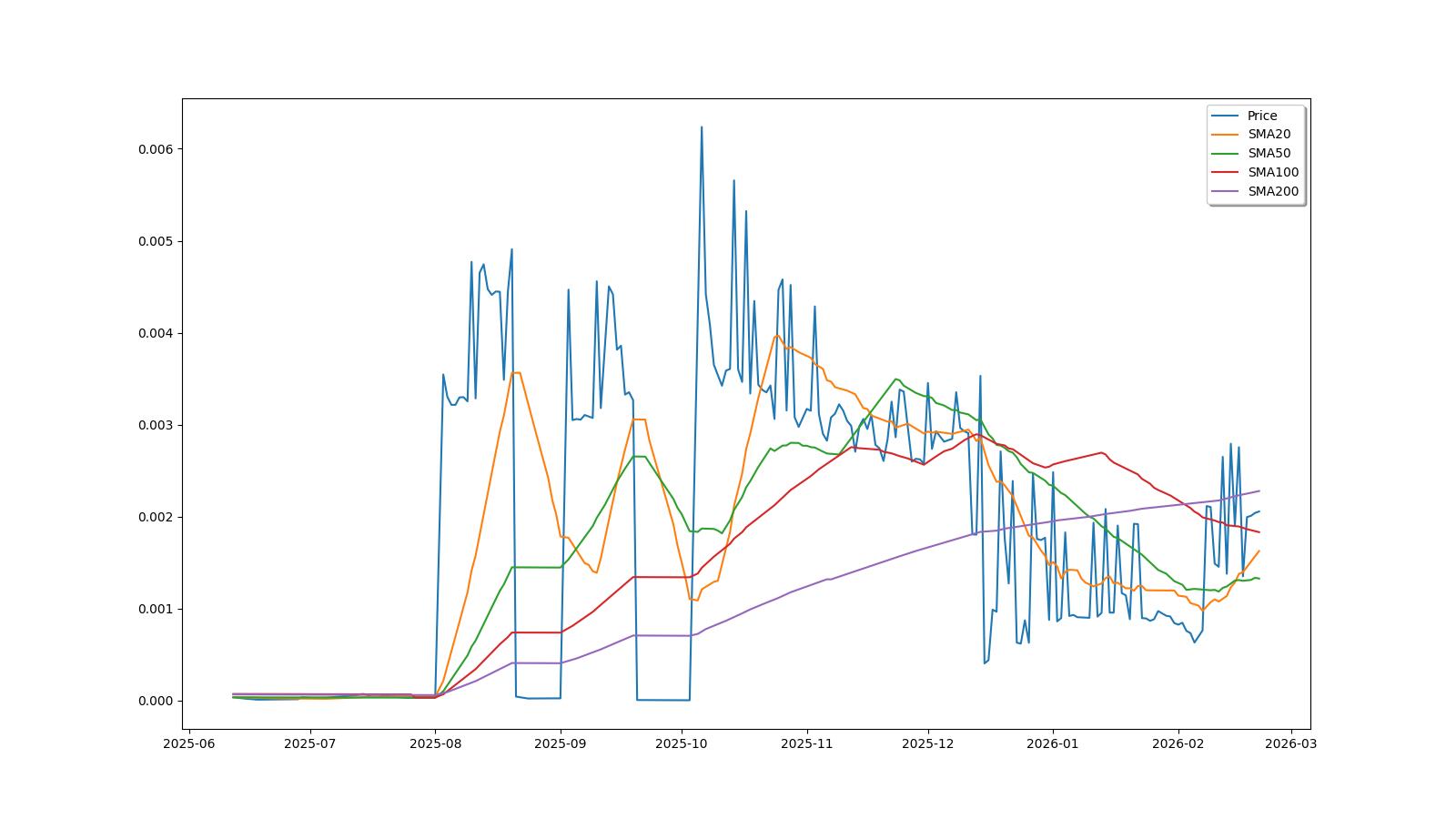 Digitalcoin Simple Moving Averages