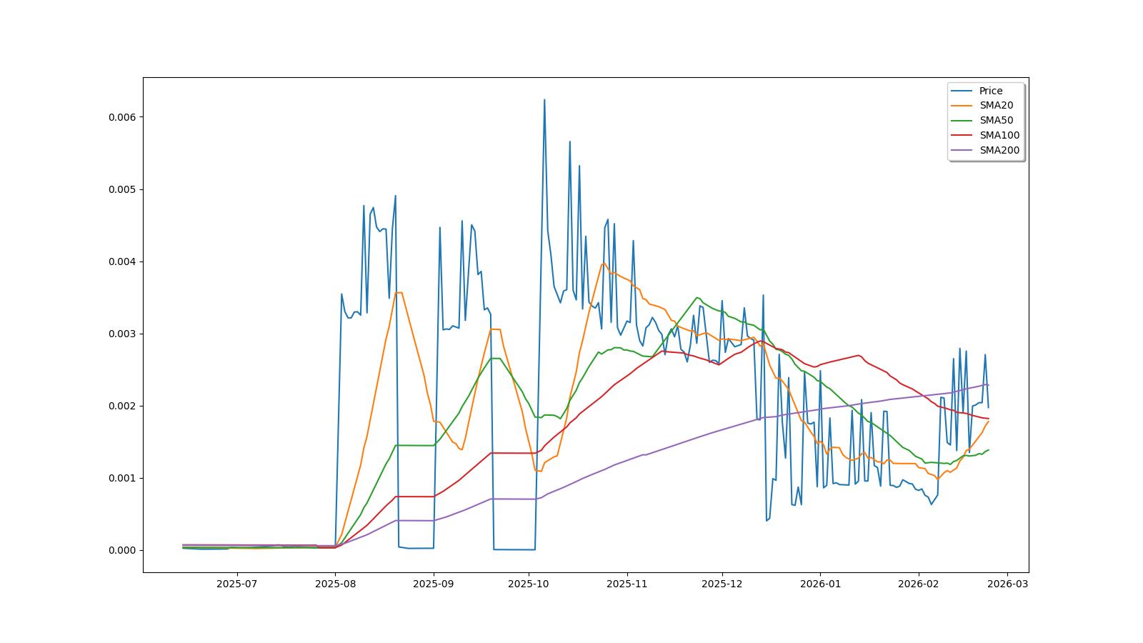 디지털코인 Simple Moving Averages