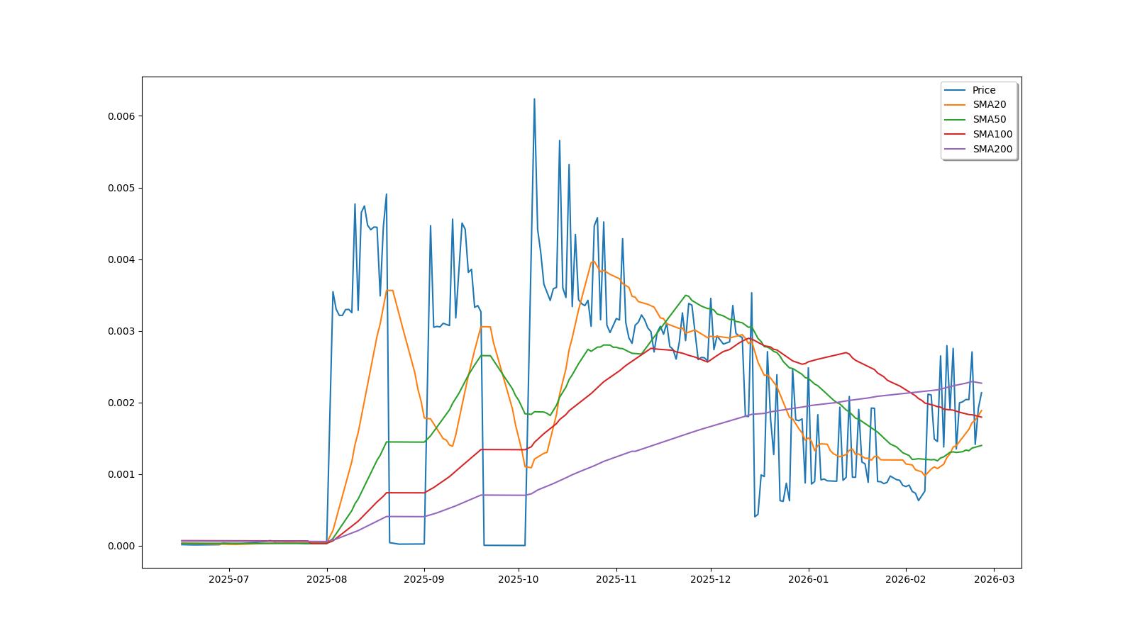 Digitalcoin Simple Moving Averages