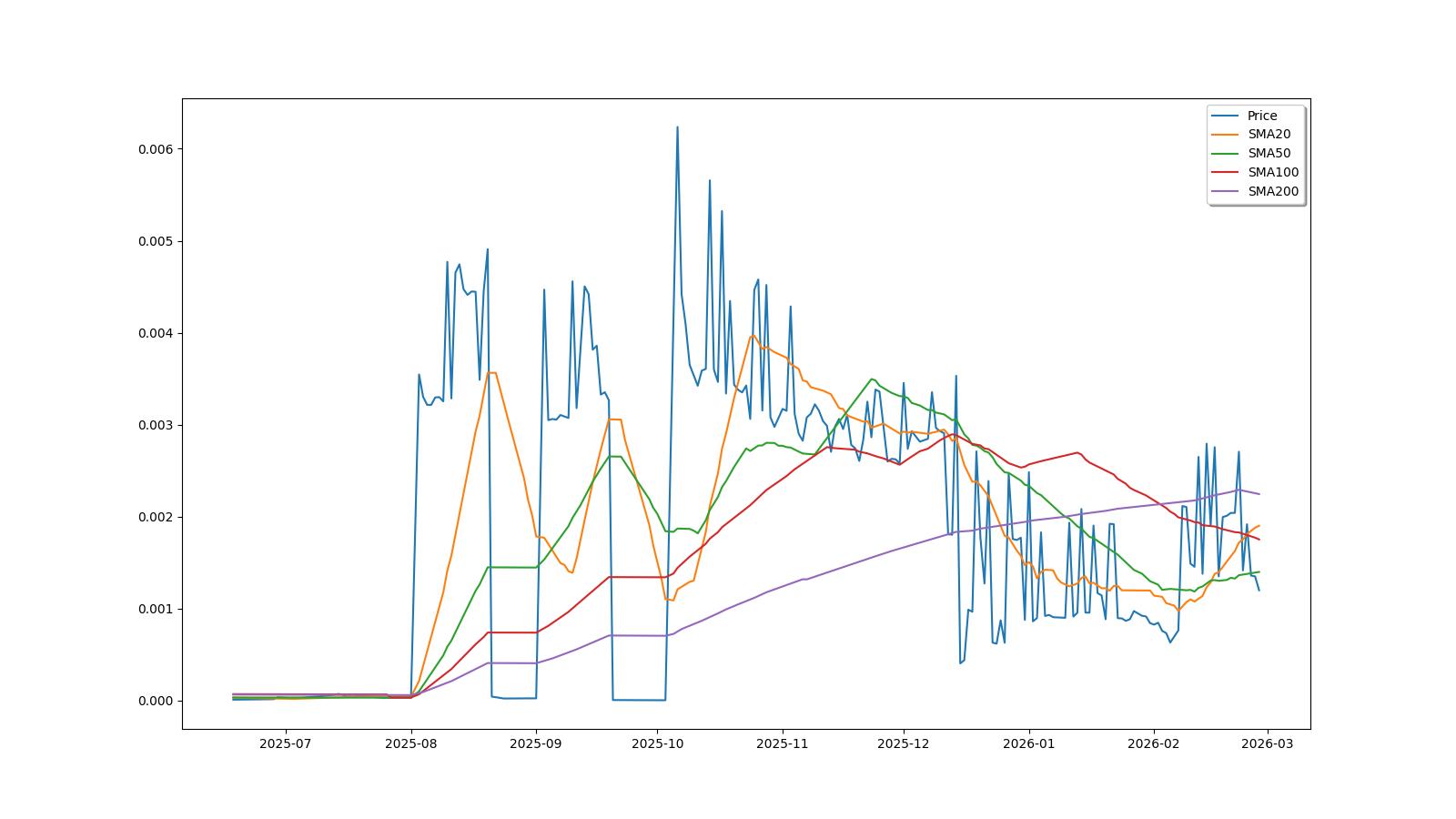 Digitalcoin Simple Moving Averages