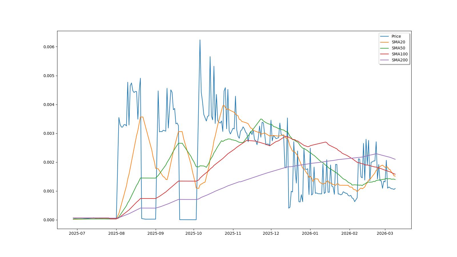 디지털코인 Simple Moving Averages