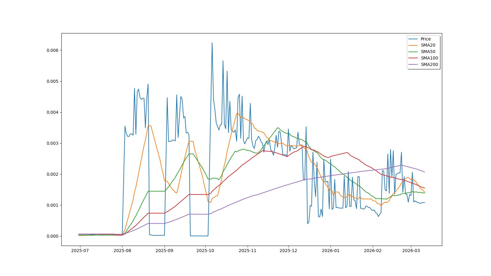 Digitalcoin Simple Moving Averages