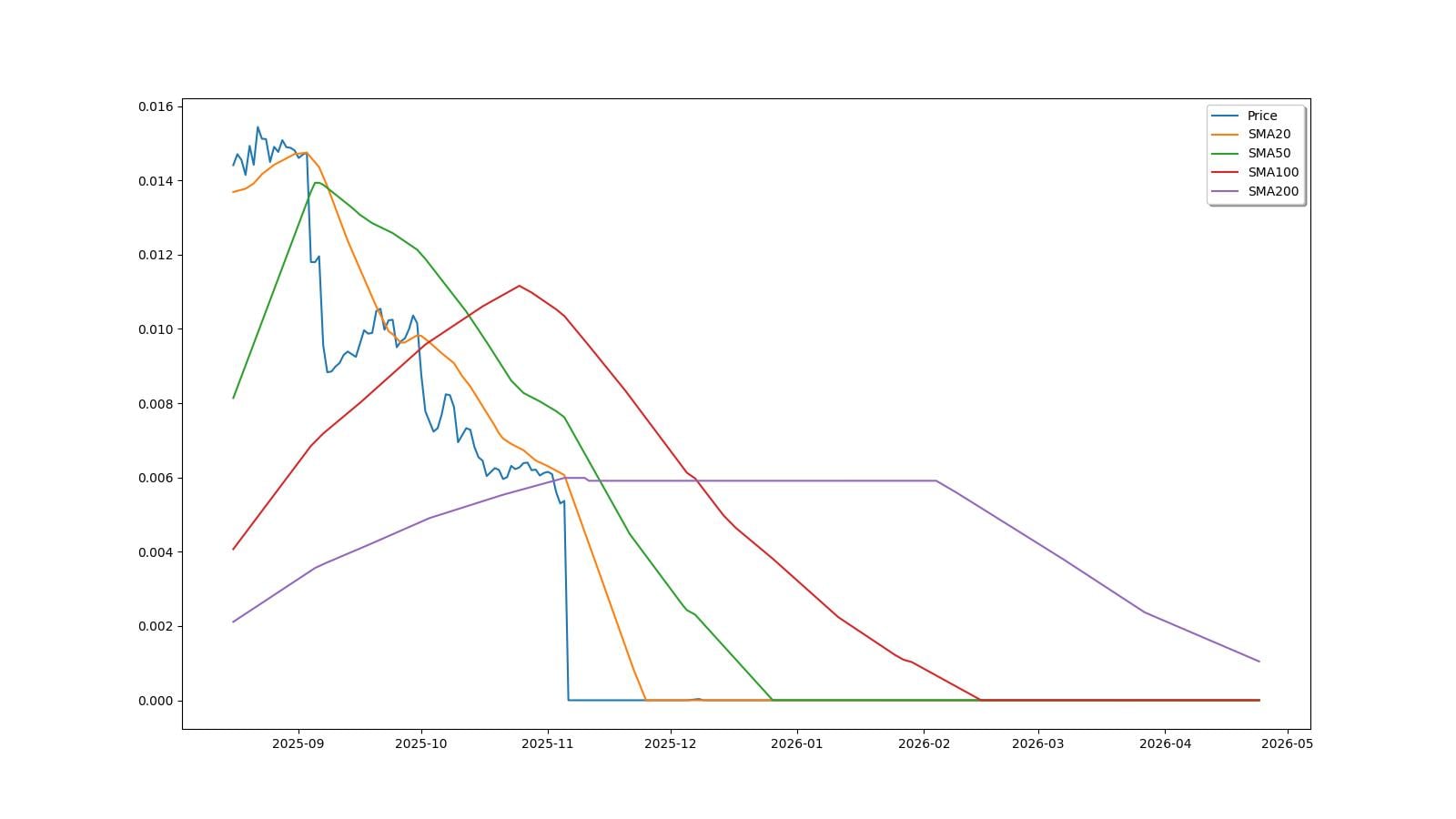 Digiverse Simple Moving Averages