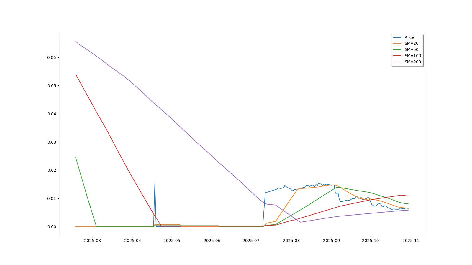 Digiverse Simple Moving Averages
