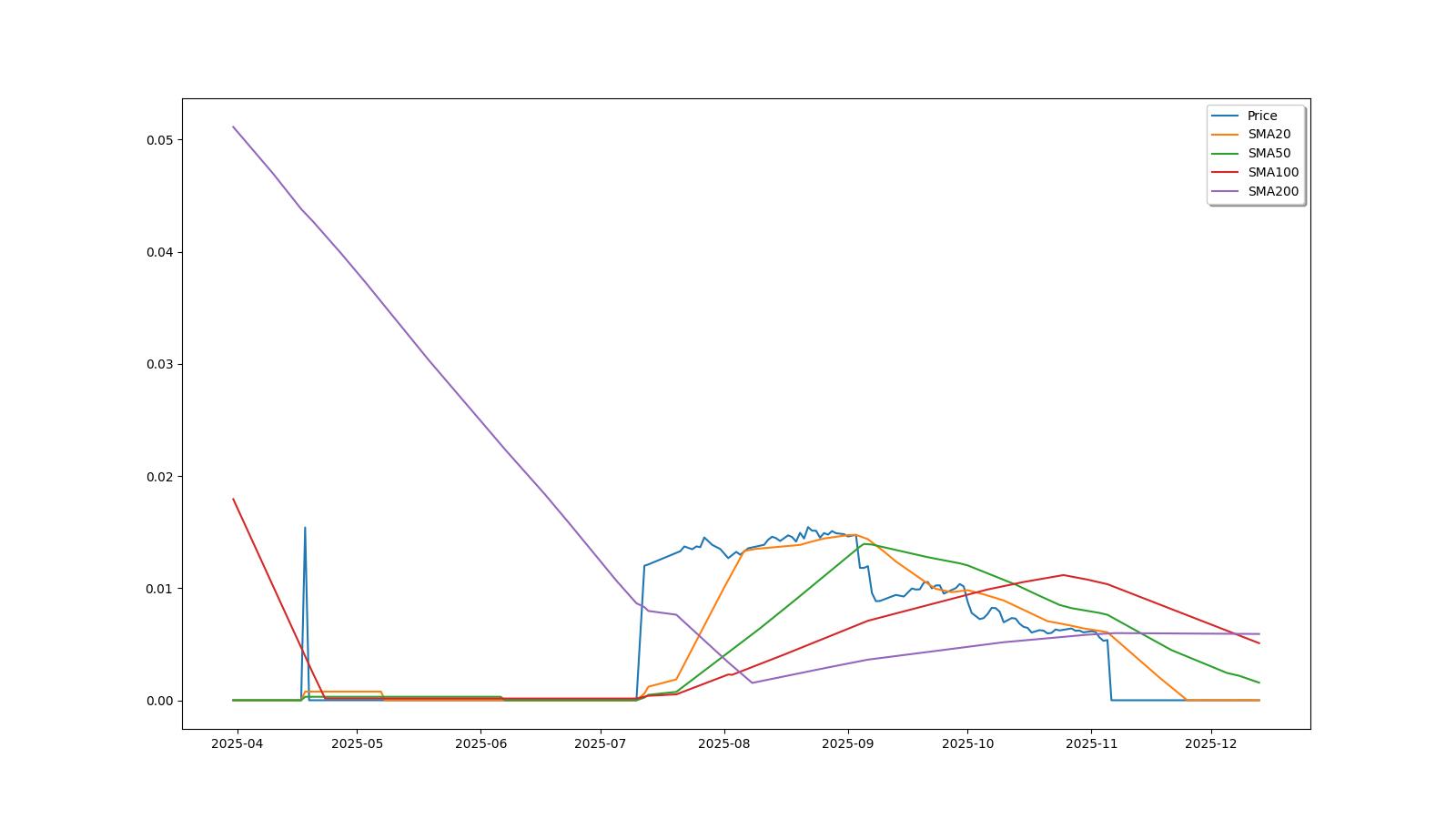 Digiverse Simple Moving Averages