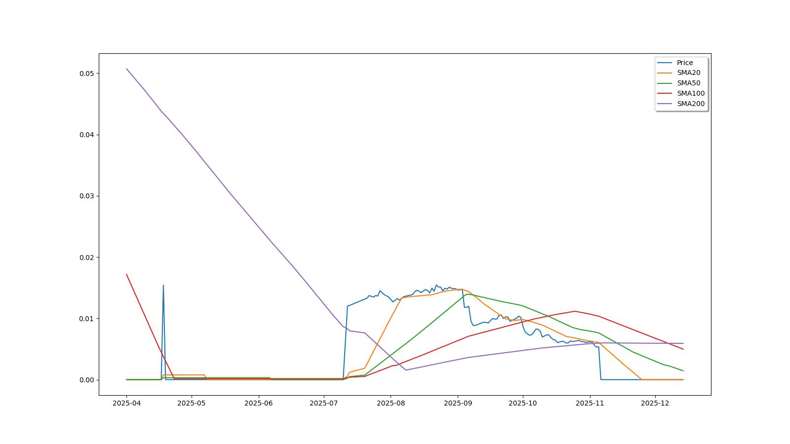 Digiverse Simple Moving Averages
