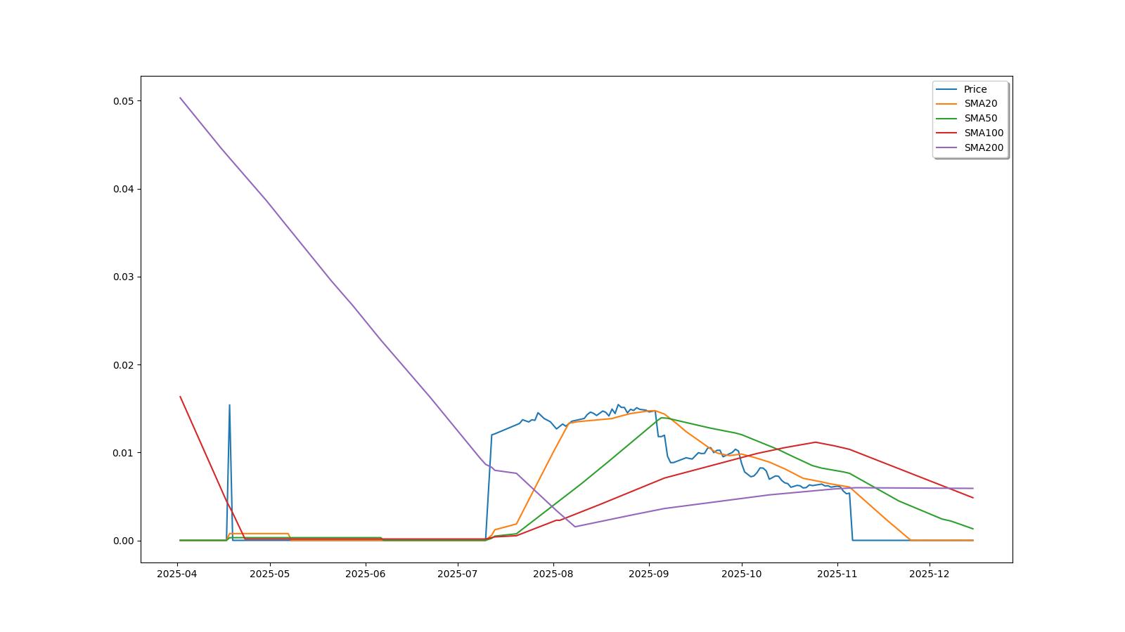 Digiverse Simple Moving Averages