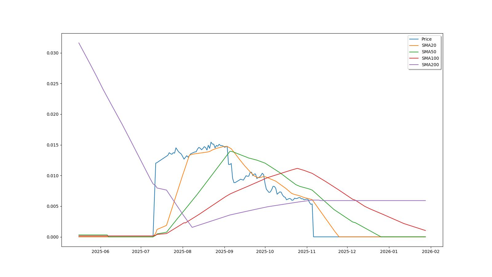Digiverse Simple Moving Averages