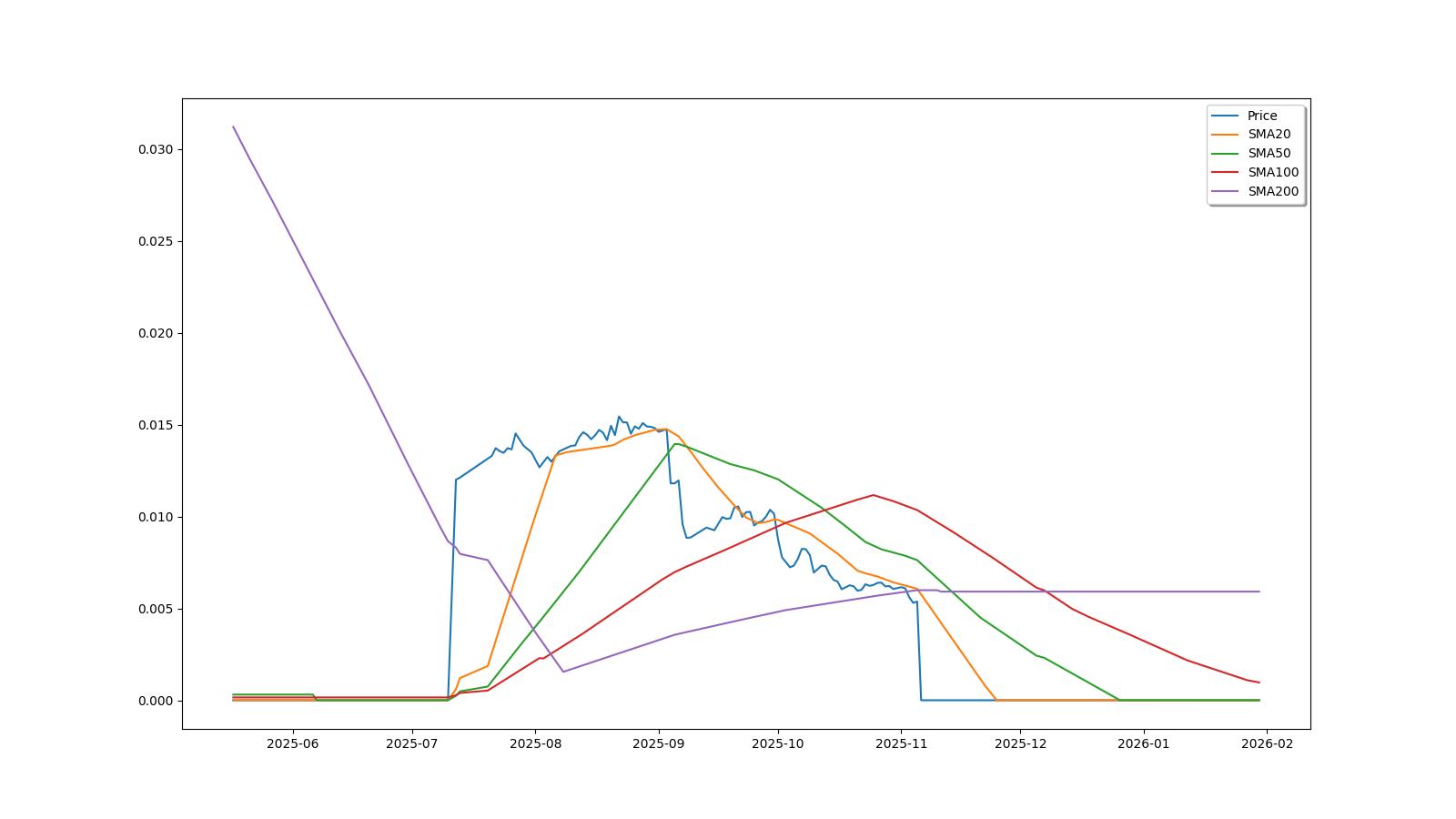 Digiverse Simple Moving Averages