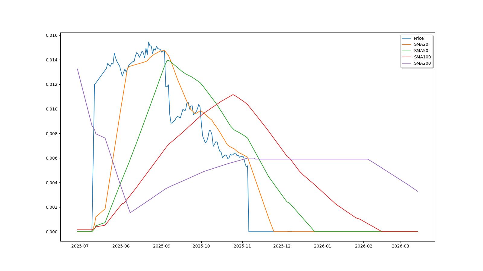 Digiverse Simple Moving Averages