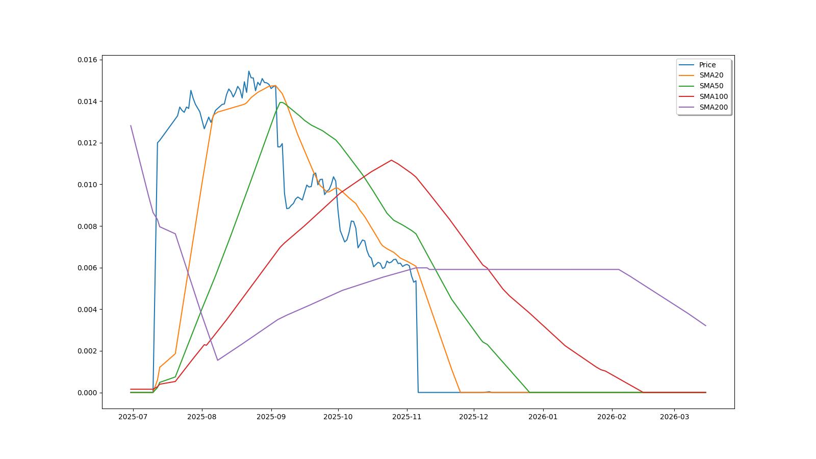 Digiverse Simple Moving Averages
