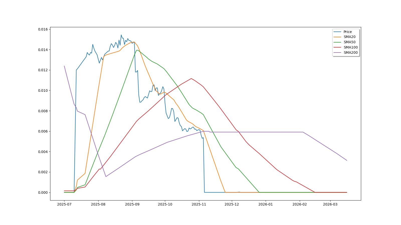 Digiverse Simple Moving Averages