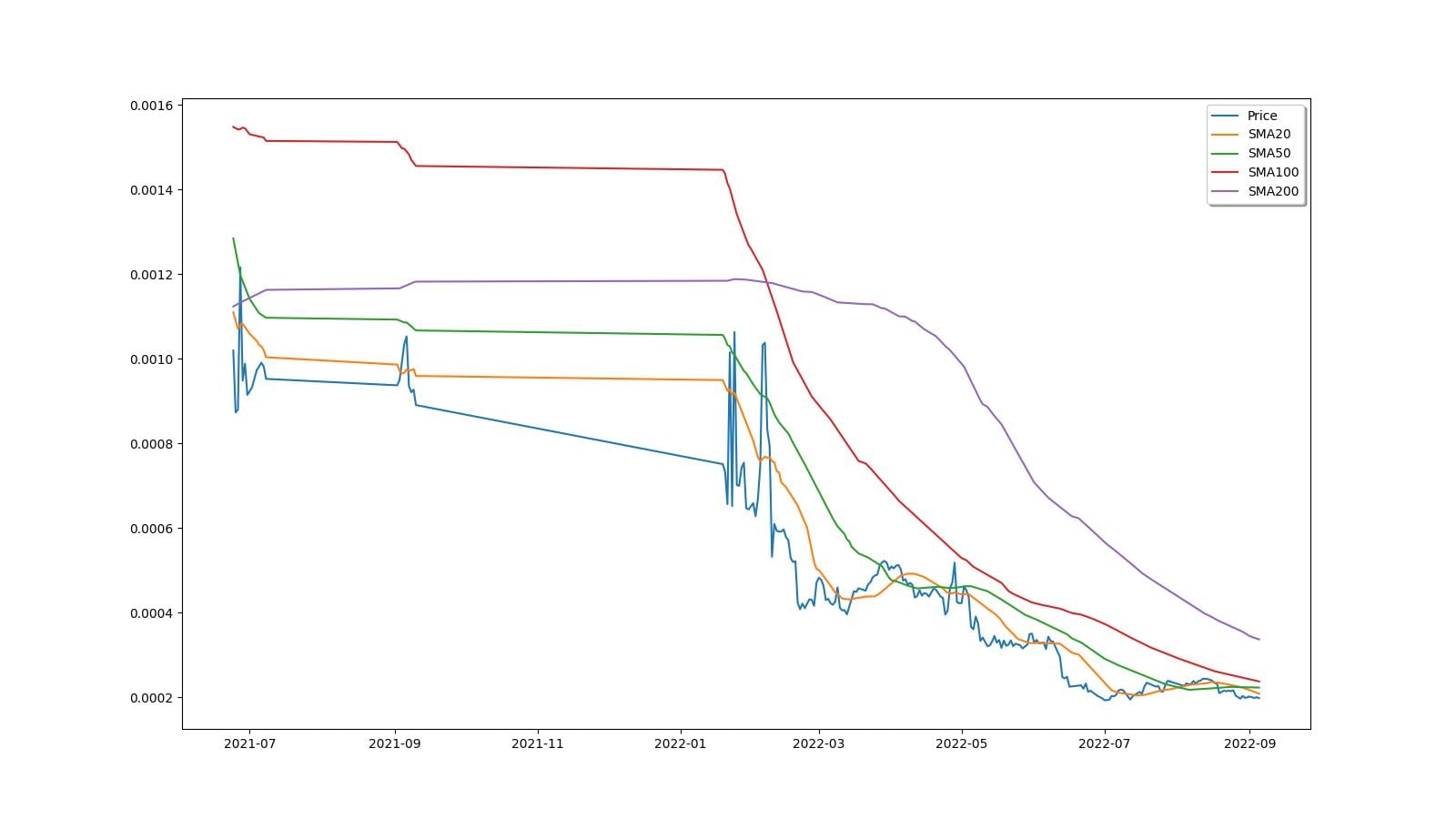 Digiwage Simple Moving Averages