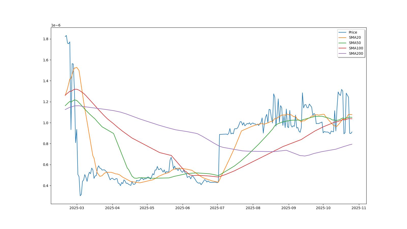Dimecoin Simple Moving Averages