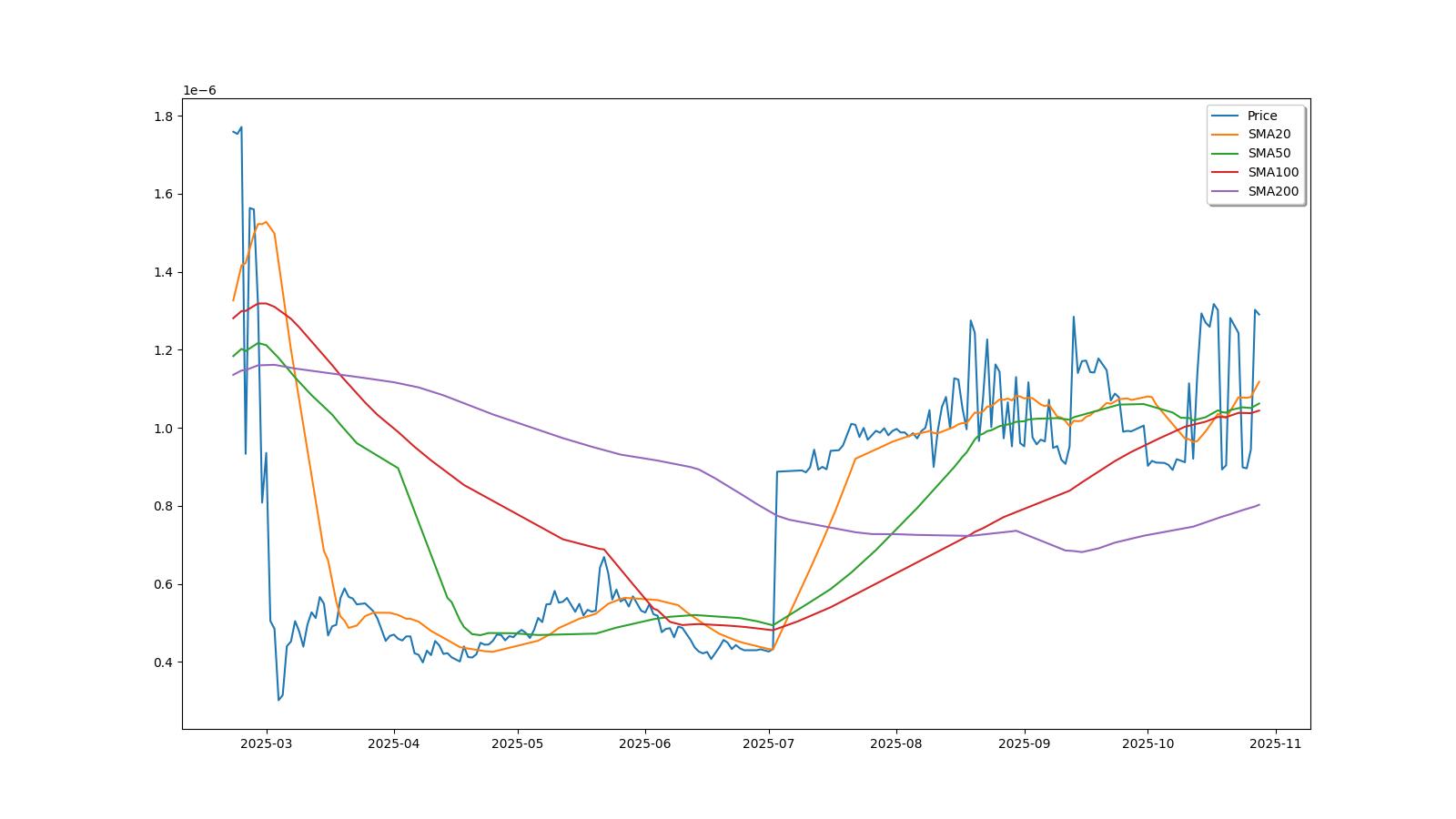 DimeCoin Simple Moving Averages