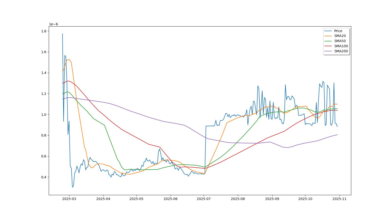 Dimecoin Simple Moving Averages