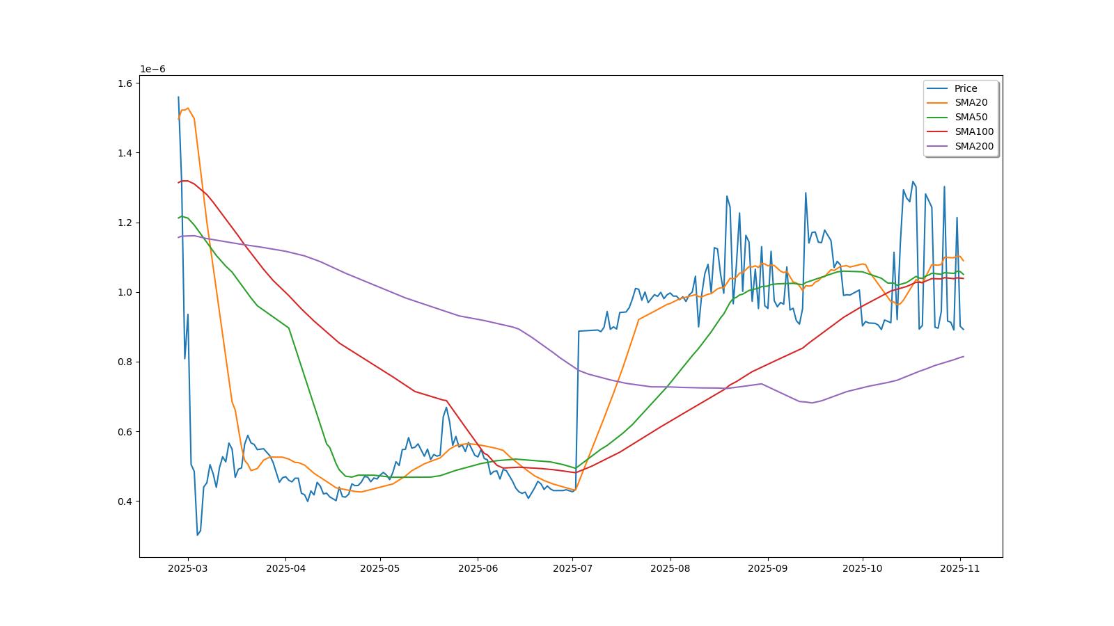 Dimecoin Simple Moving Averages