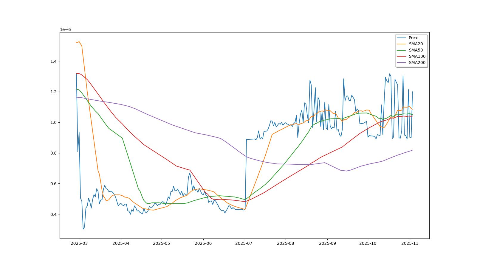 Dimecoin Simple Moving Averages