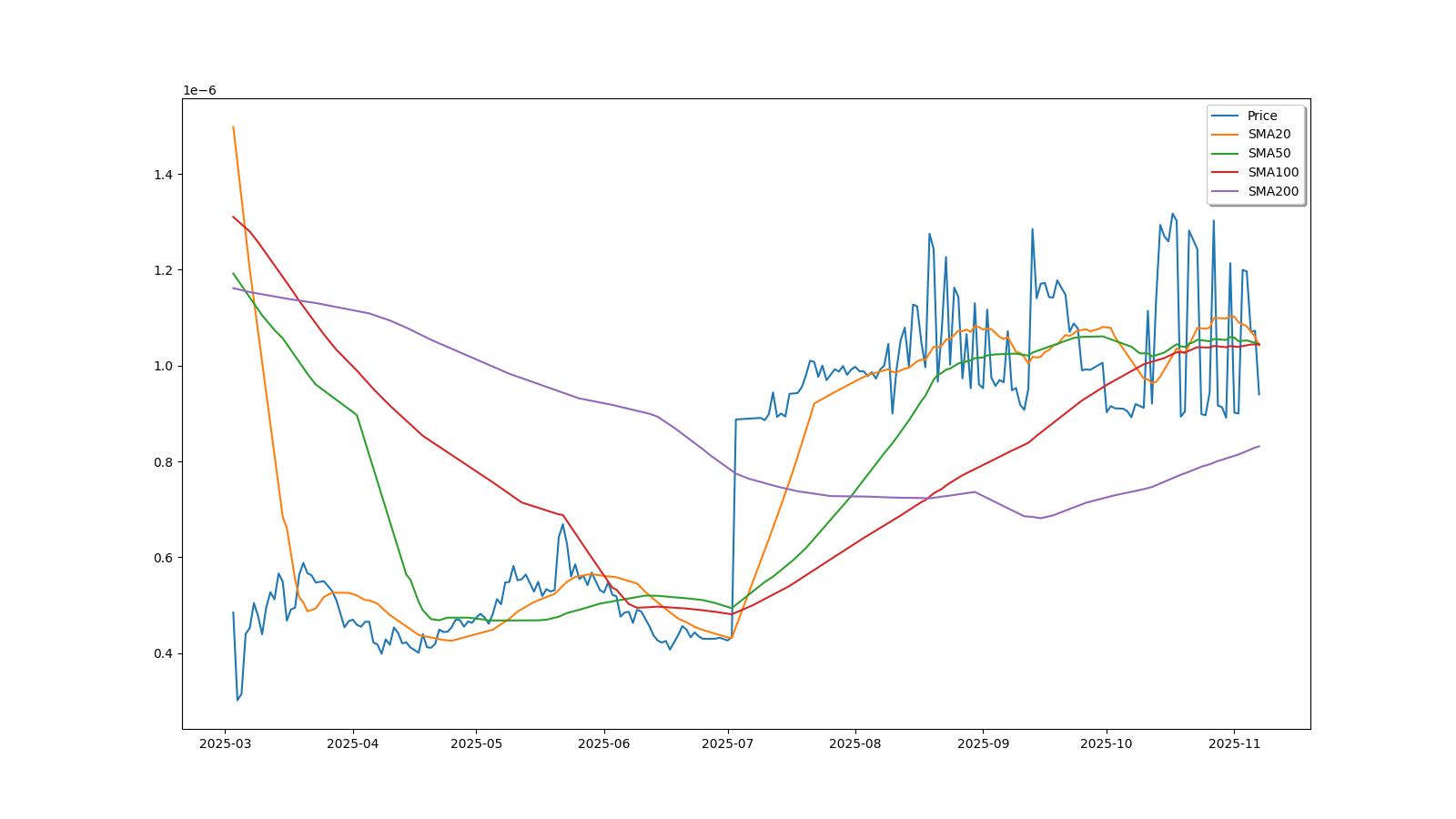 Dimecoin Simple Moving Averages