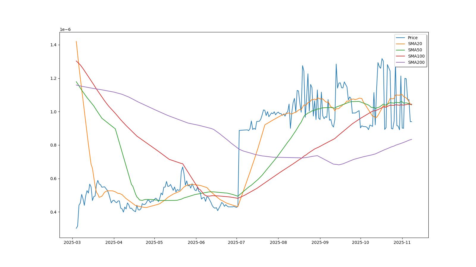 Dimecoin Simple Moving Averages