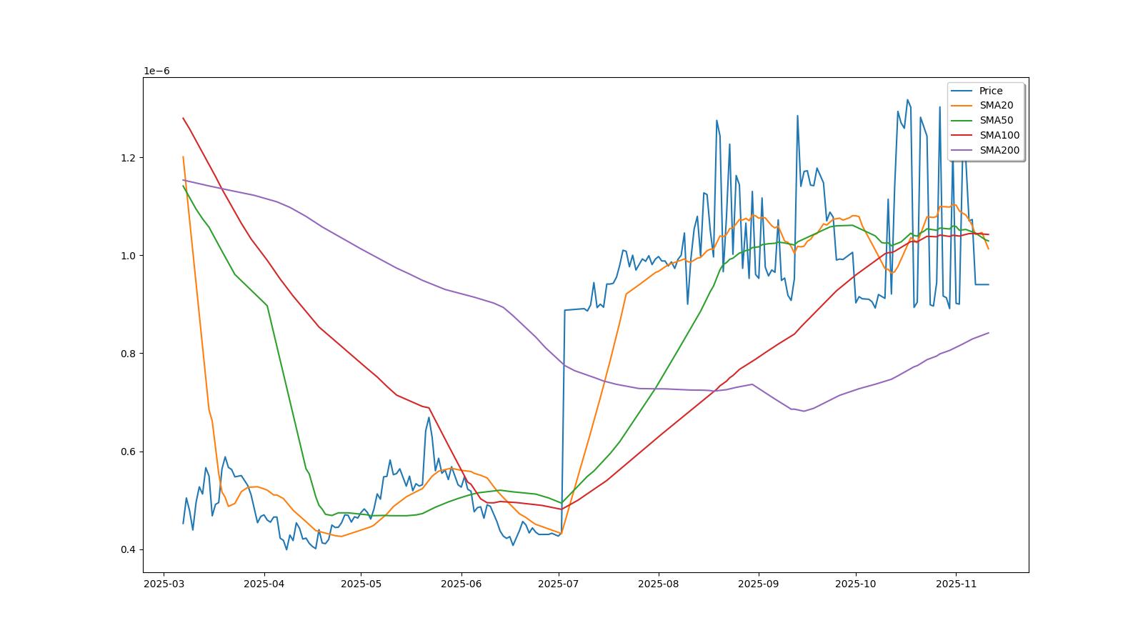 DimeCoin Simple Moving Averages