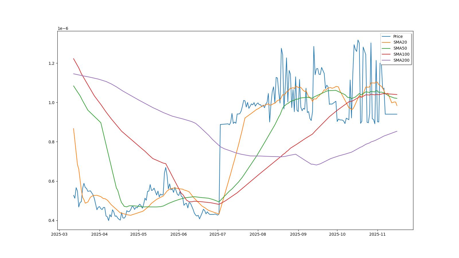 Dimecoin Simple Moving Averages