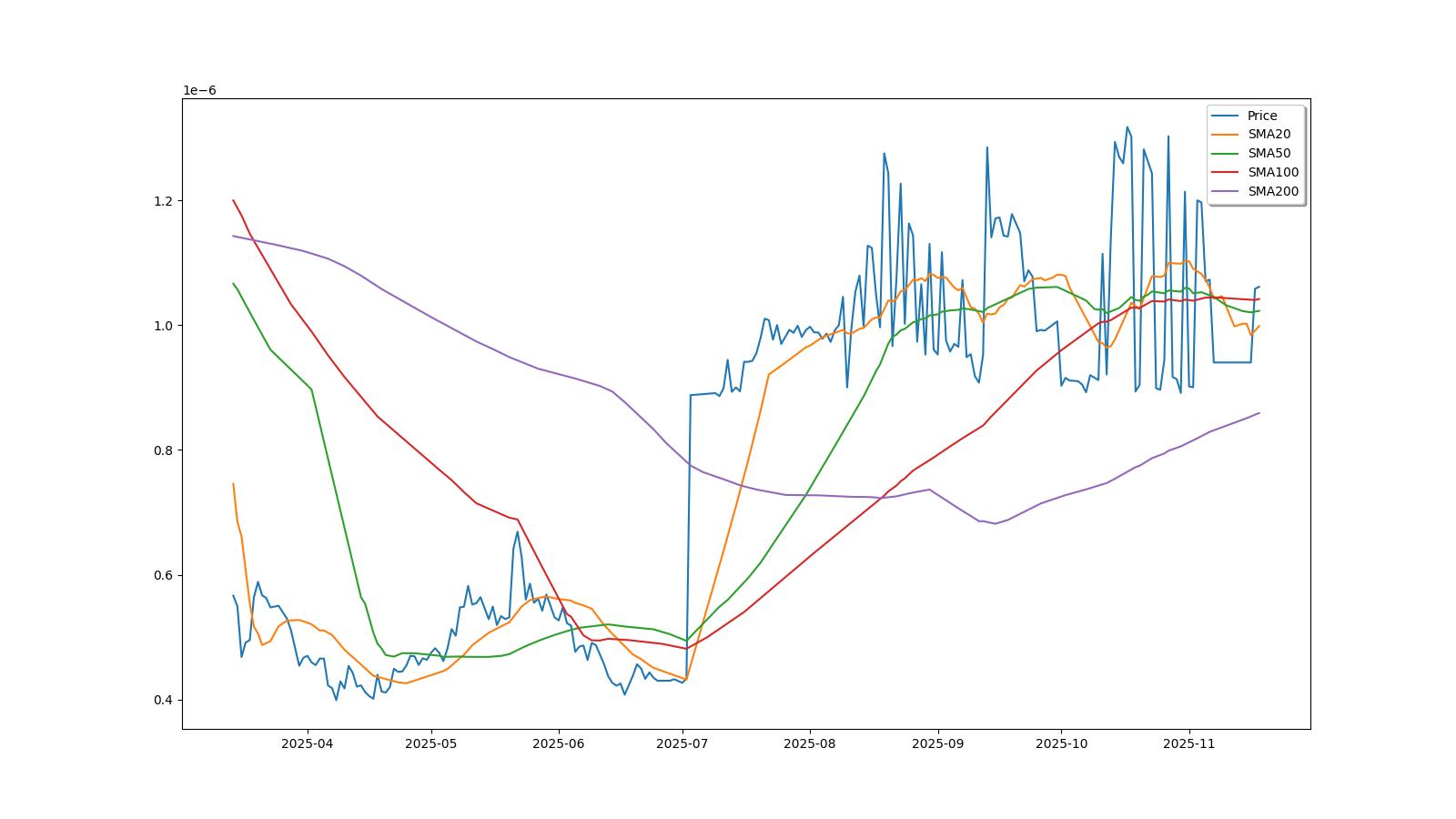 DimeCoin Simple Moving Averages