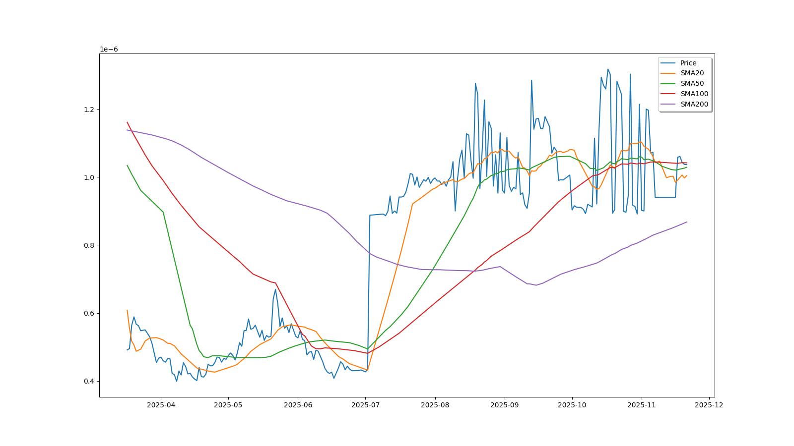 Dimecoin Simple Moving Averages