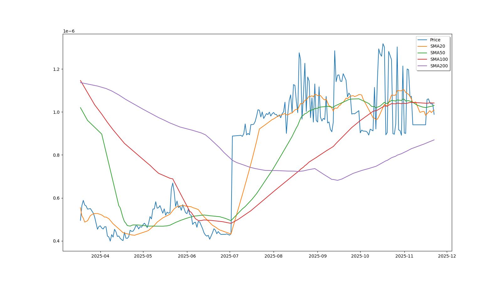 DimeCoin Simple Moving Averages