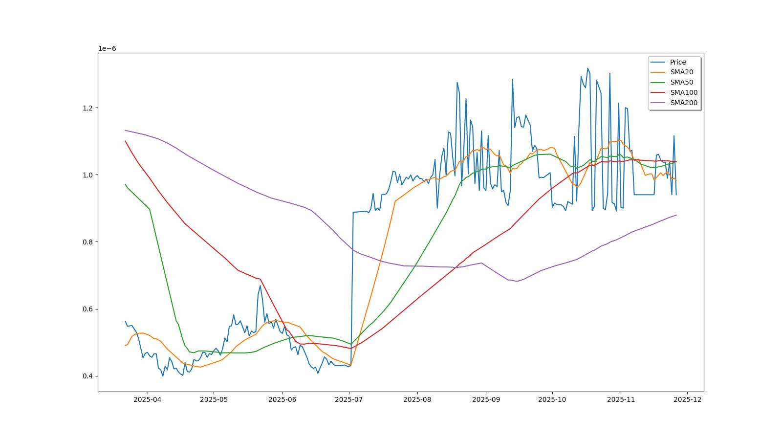 DimeCoin Simple Moving Averages