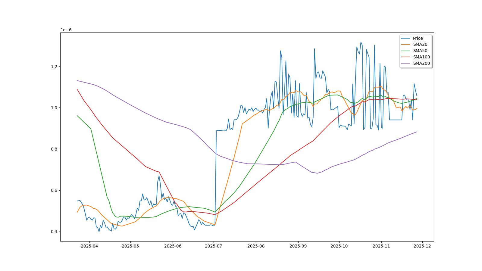 DimeCoin Simple Moving Averages