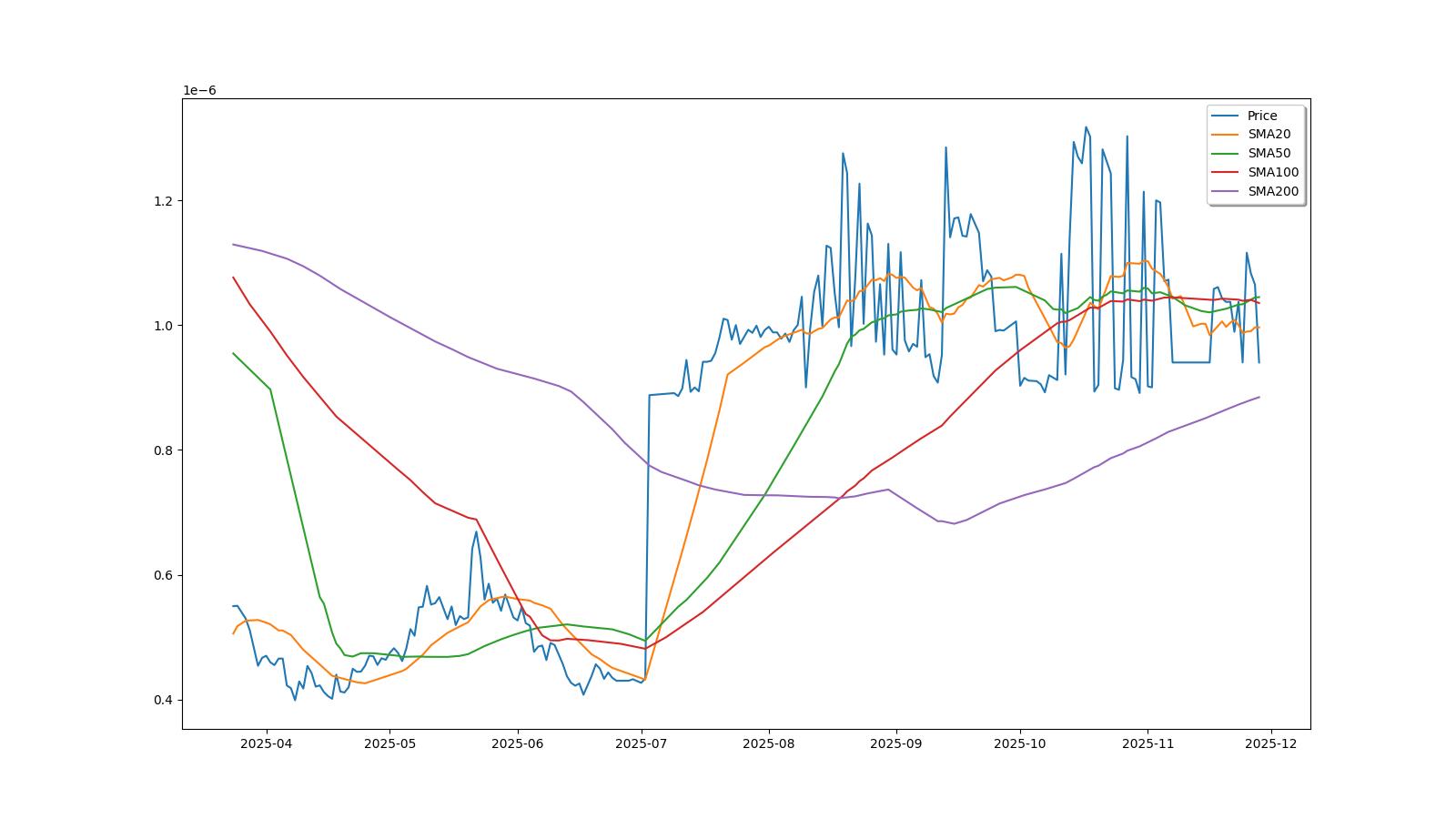 DimeCoin Simple Moving Averages