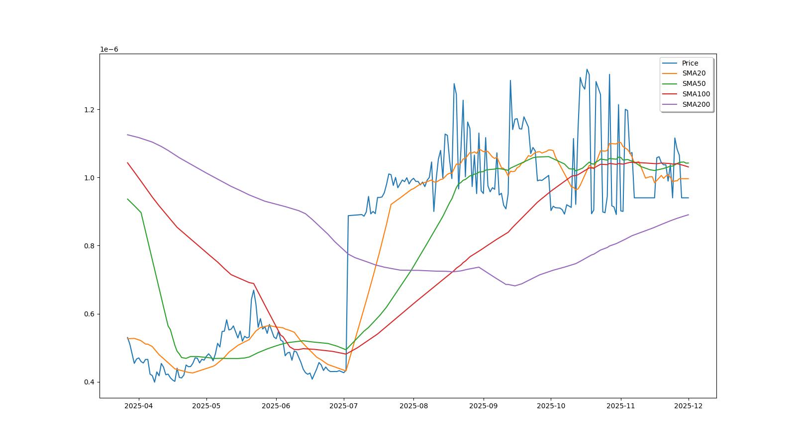 Dimecoin Simple Moving Averages