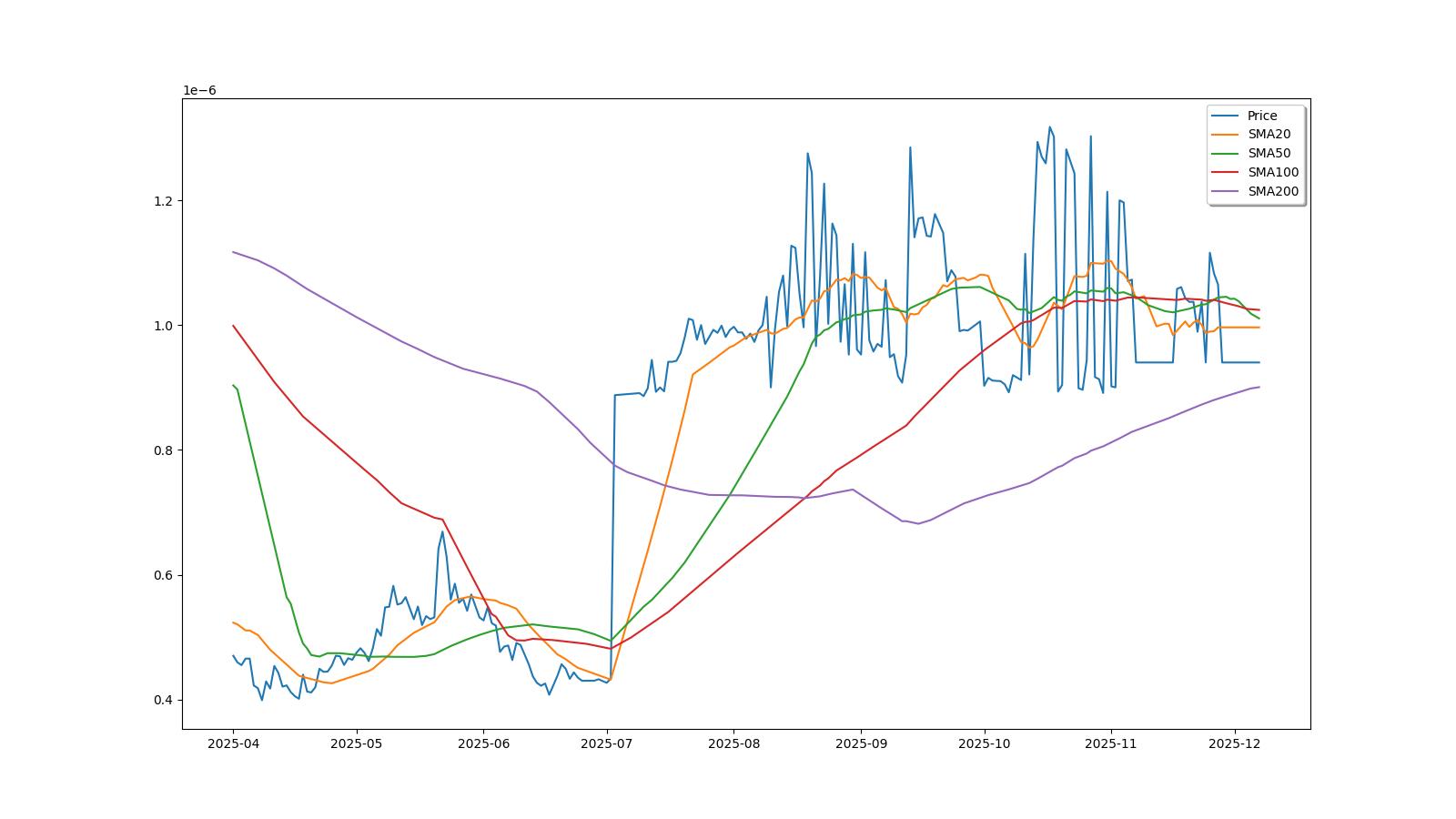 Dimecoin Simple Moving Averages