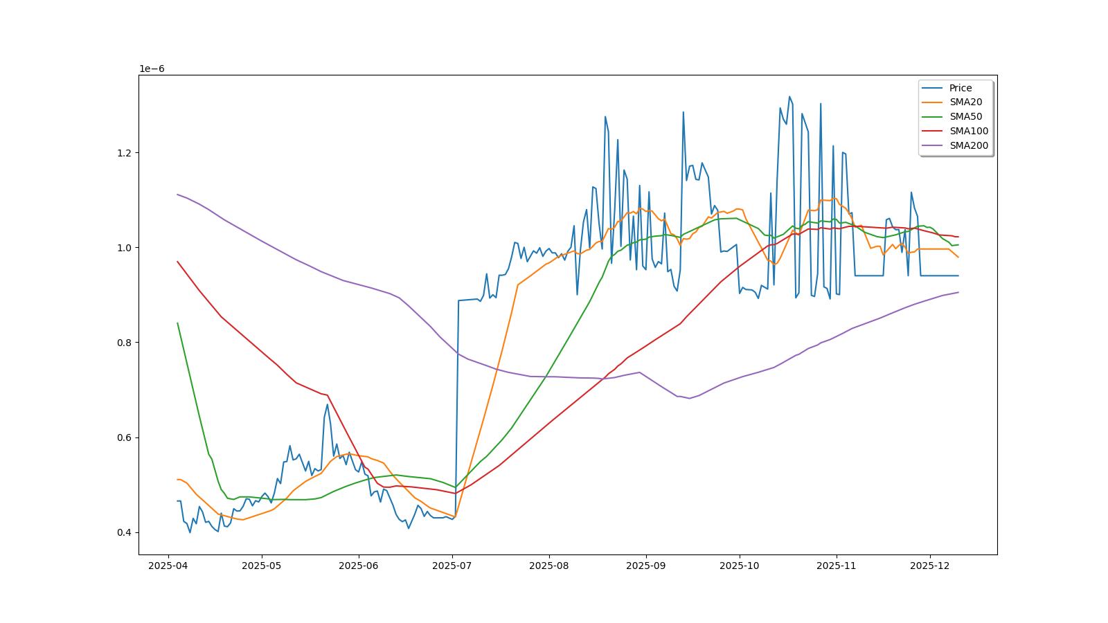 DimeCoin Simple Moving Averages