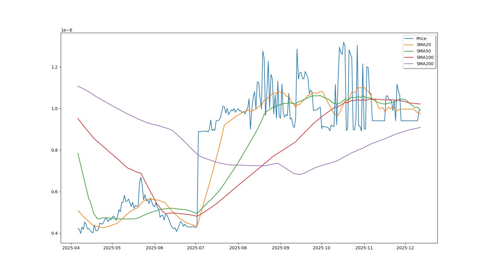 Dimecoin Simple Moving Averages