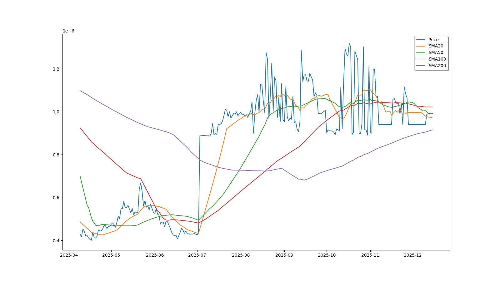 Dimecoin Simple Moving Averages