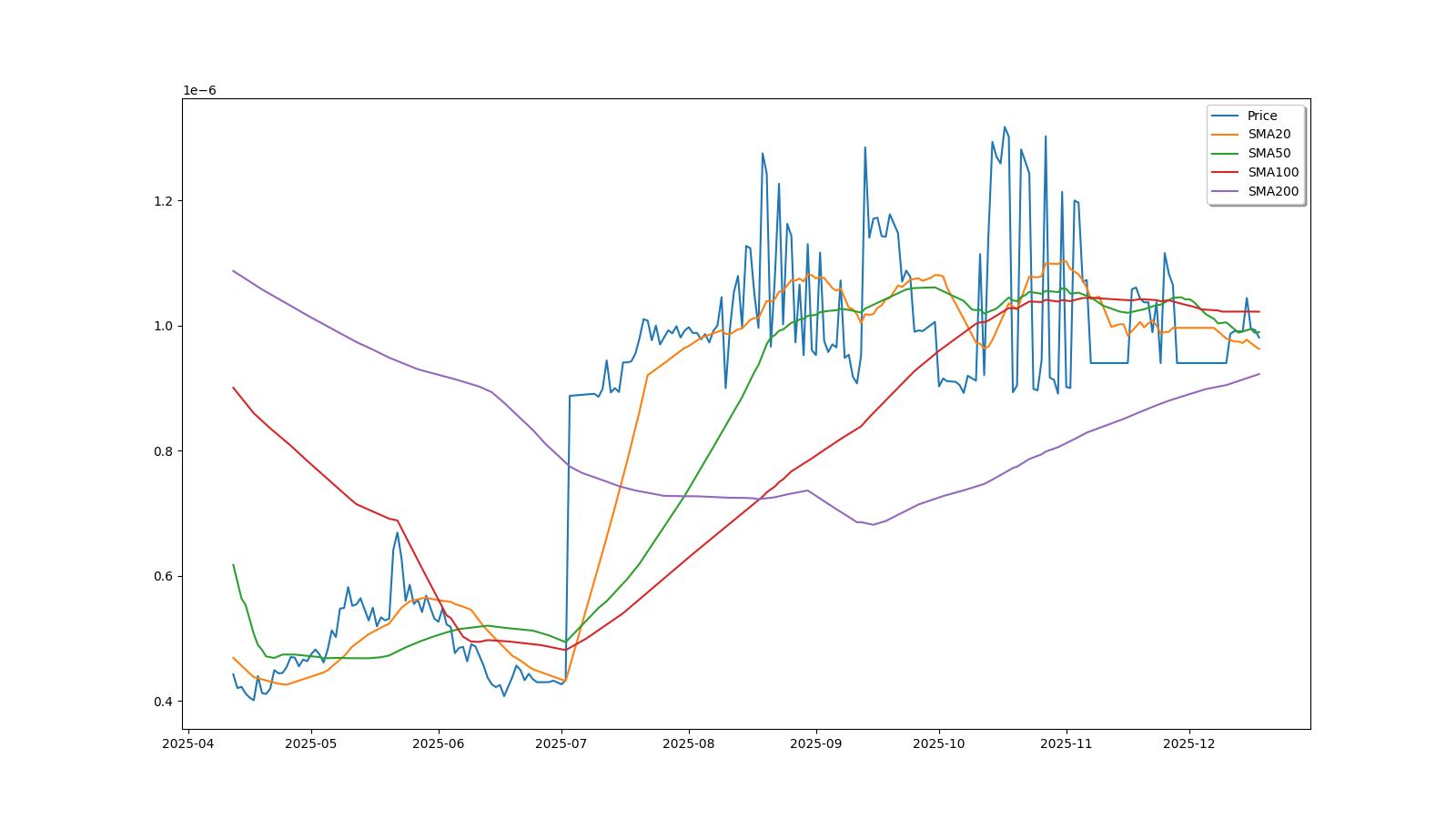 Dimecoin Simple Moving Averages