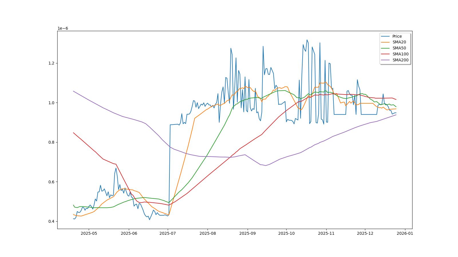 Dimecoin Simple Moving Averages