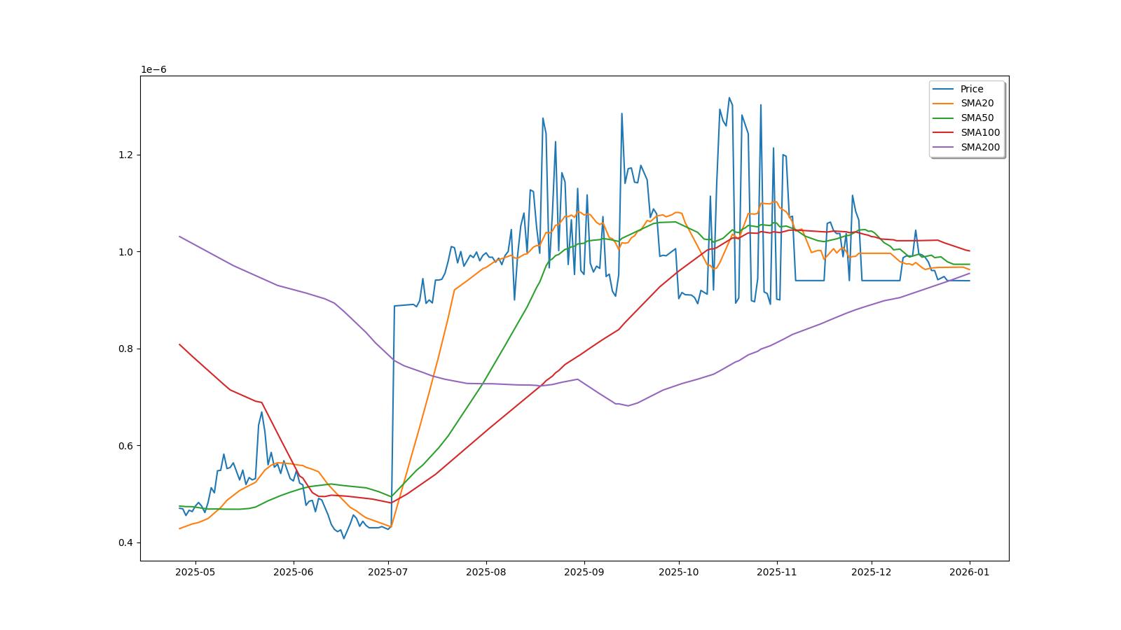 DimeCoin Simple Moving Averages