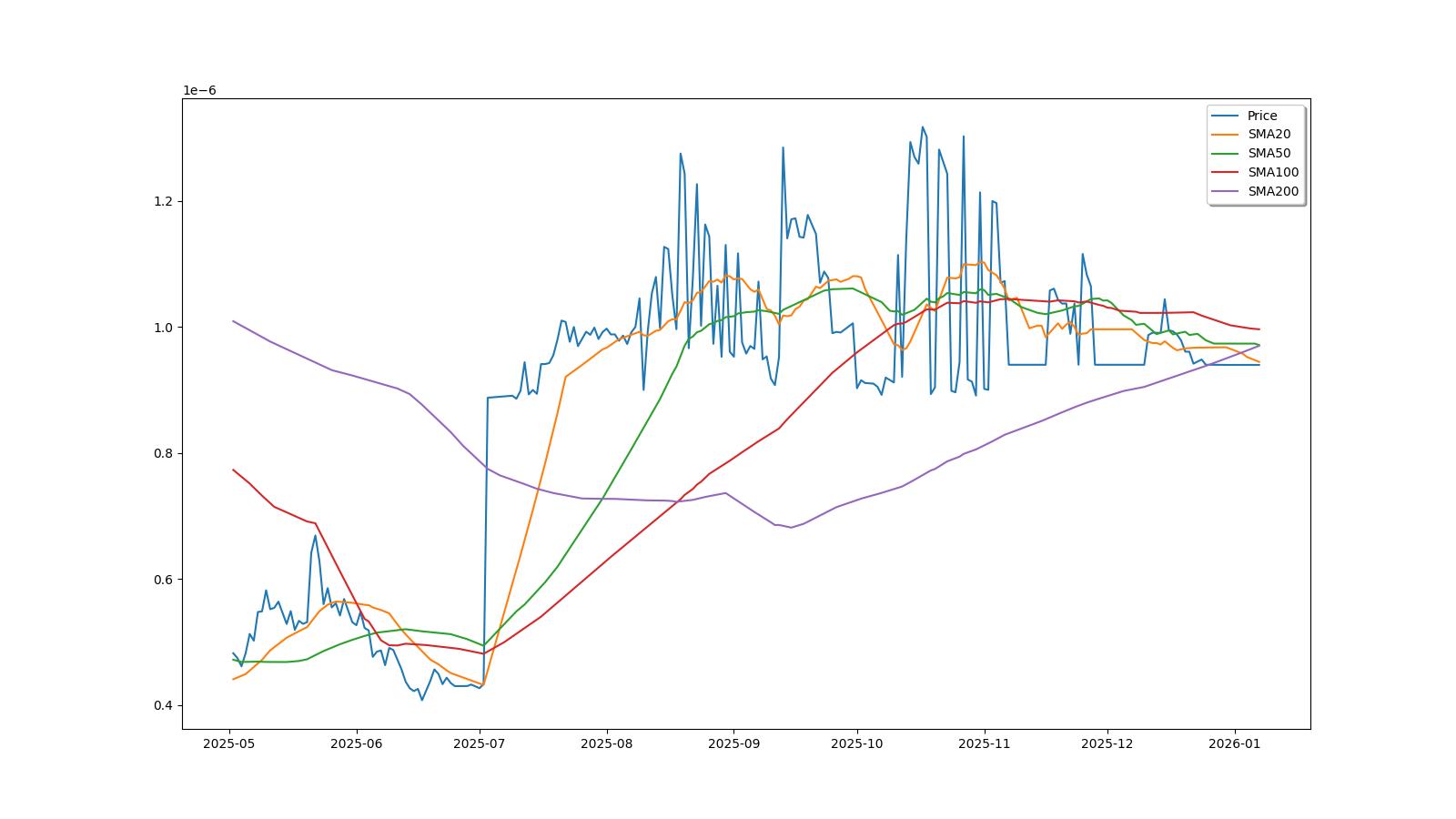 DimeCoin Simple Moving Averages