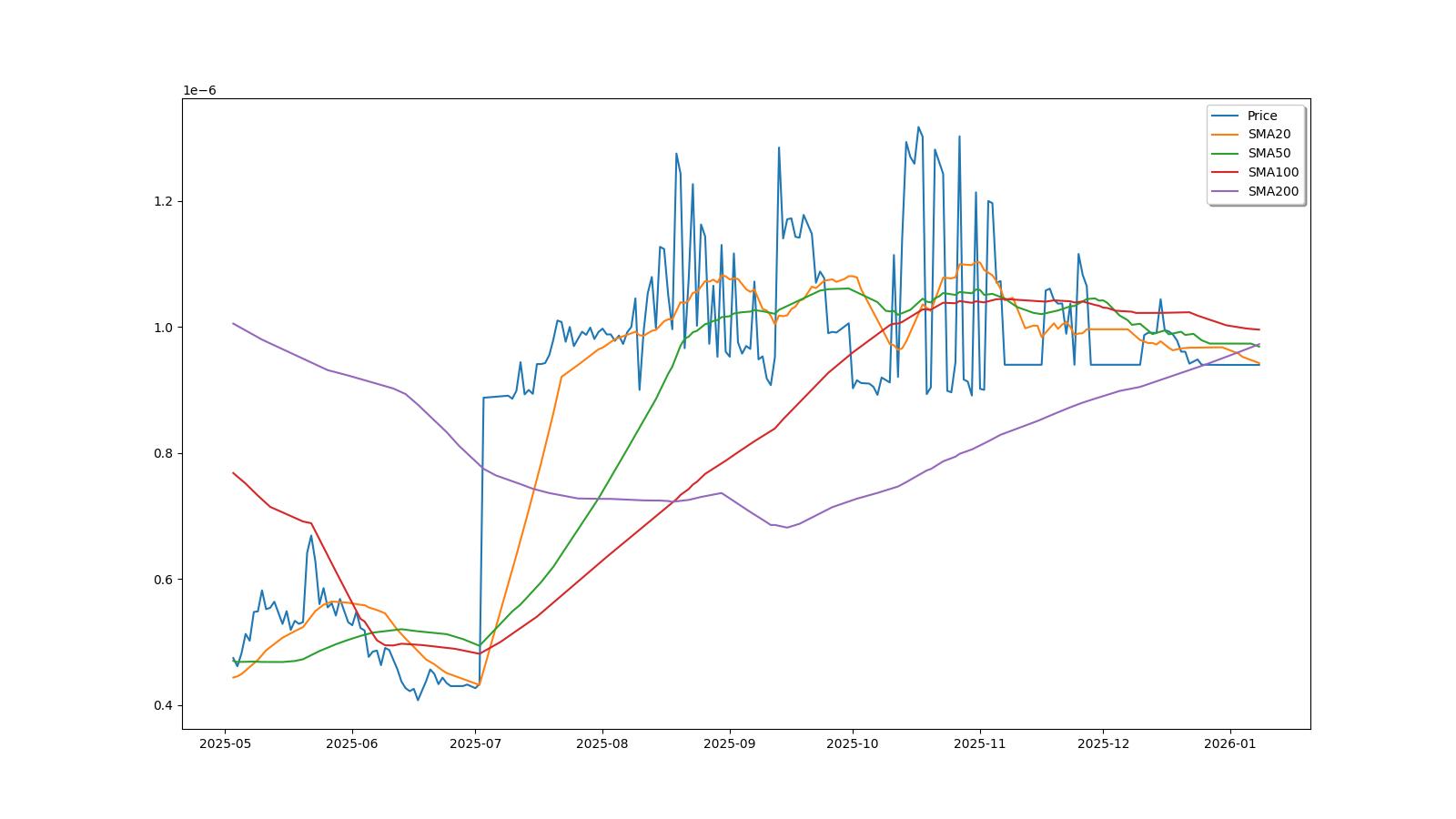 DimeCoin Simple Moving Averages