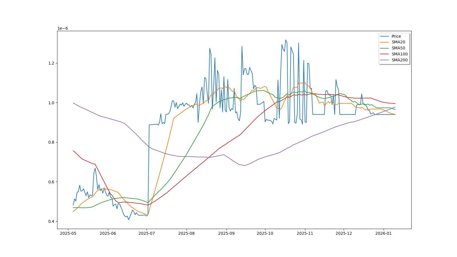 DimeCoin Simple Moving Averages