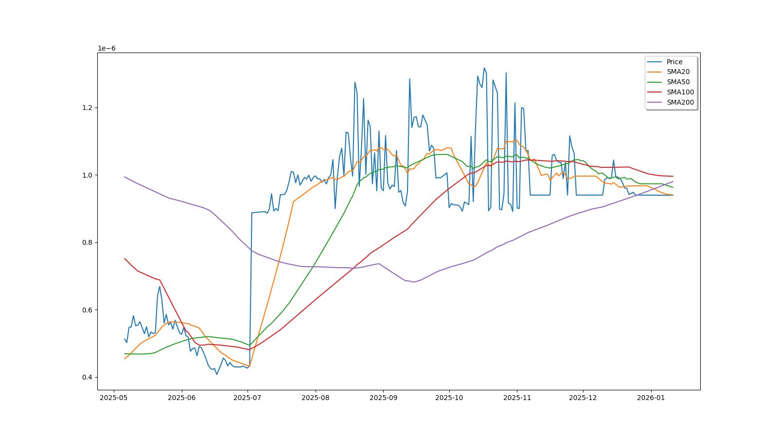 DimeCoin Simple Moving Averages