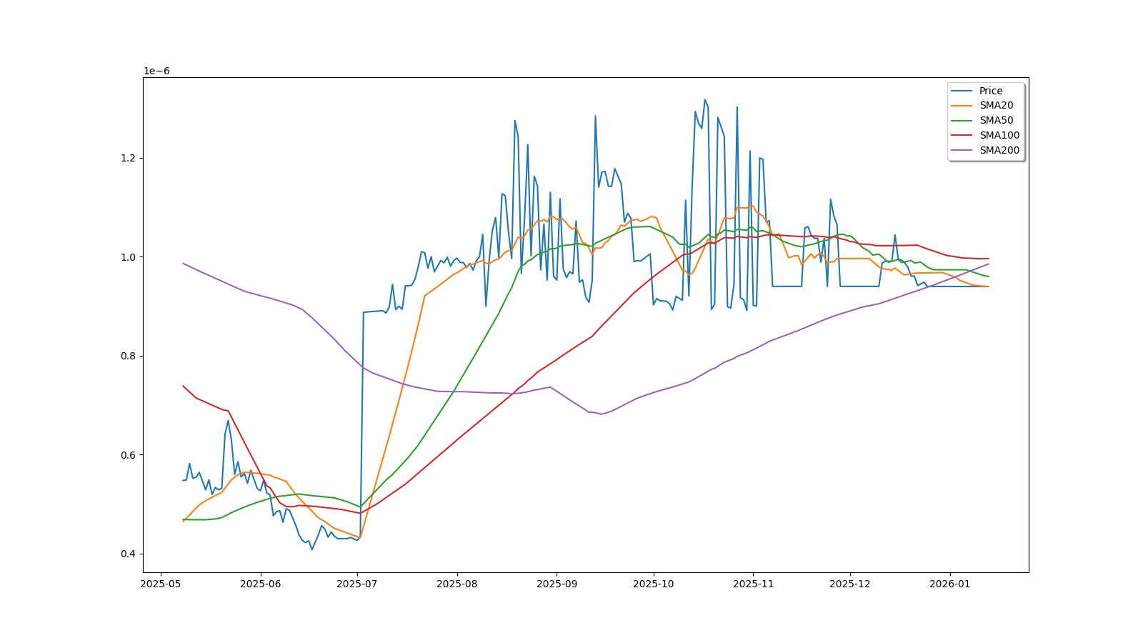 Dimecoin Simple Moving Averages