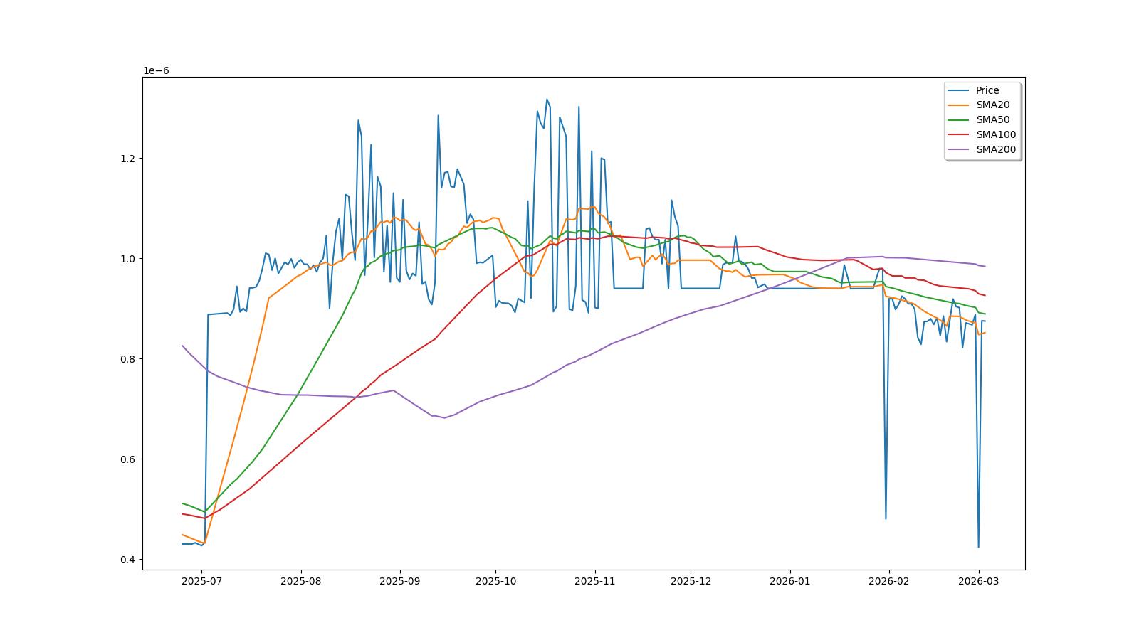 Dimecoin Simple Moving Averages