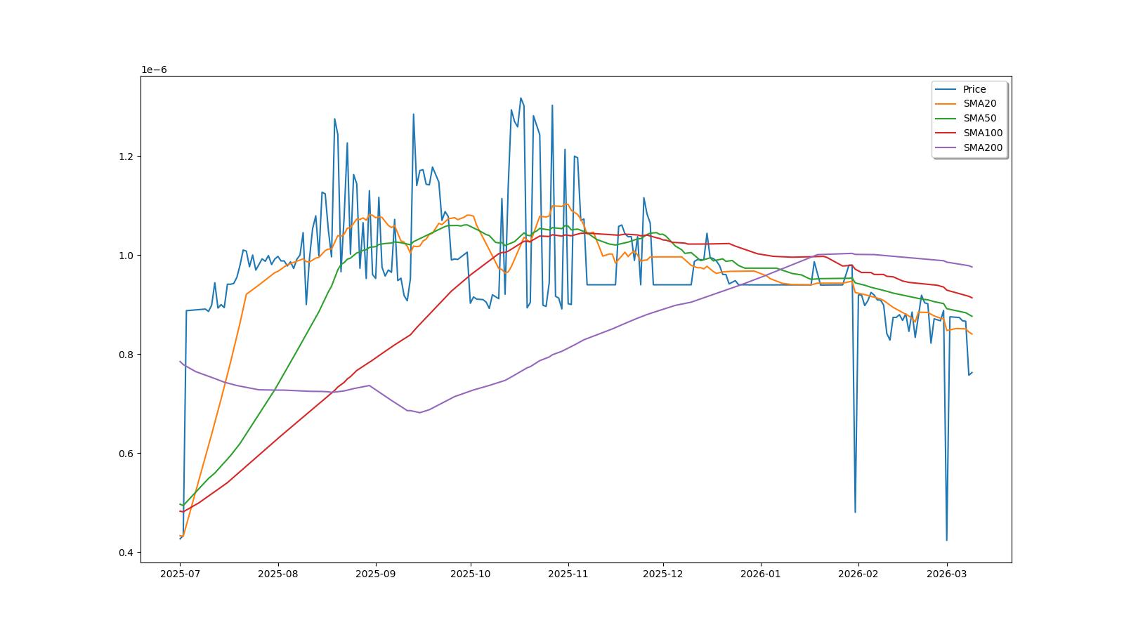 Dimecoin Simple Moving Averages