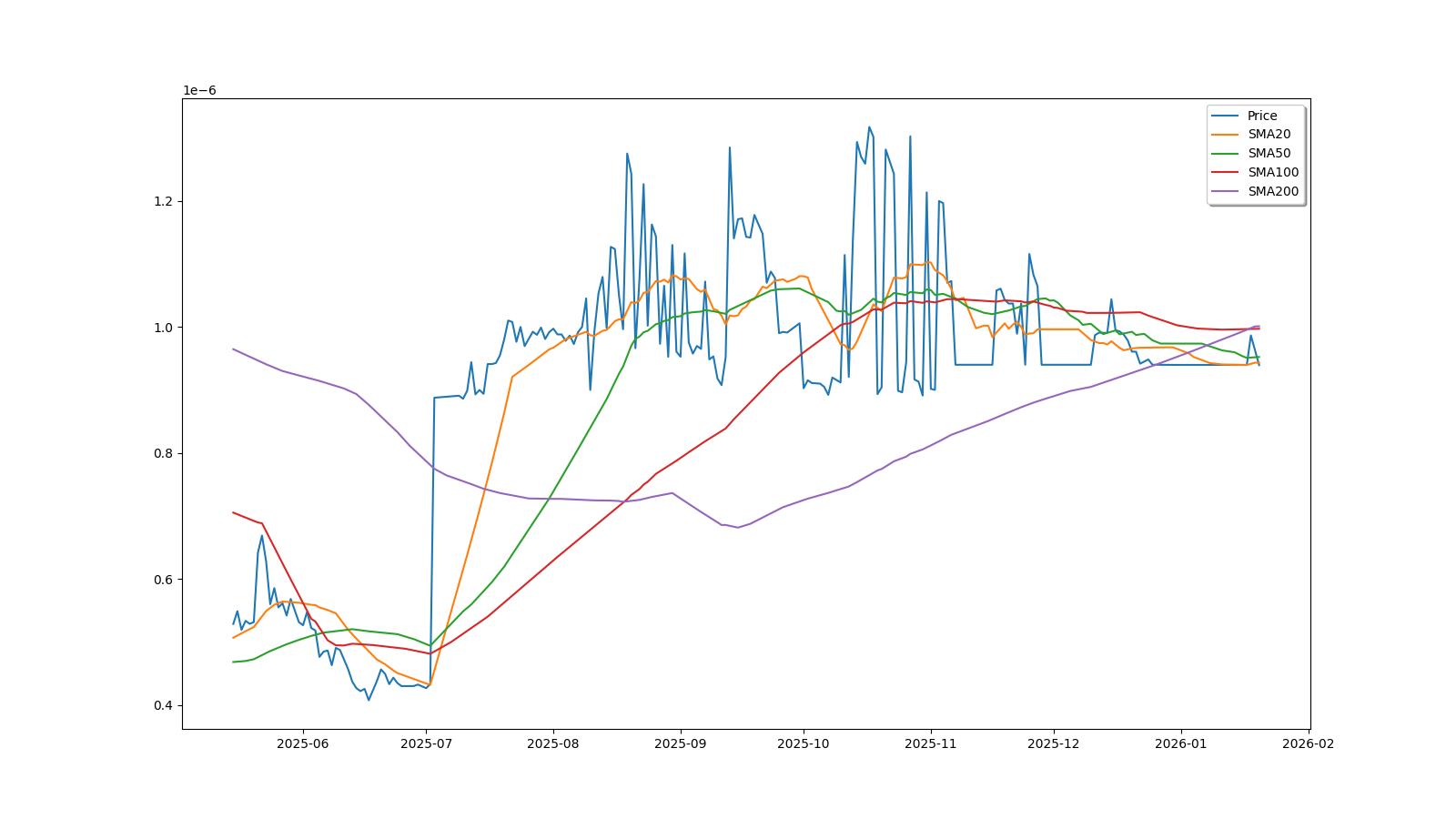 Dimecoin Simple Moving Averages