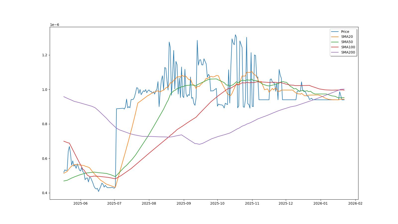 DimeCoin Simple Moving Averages