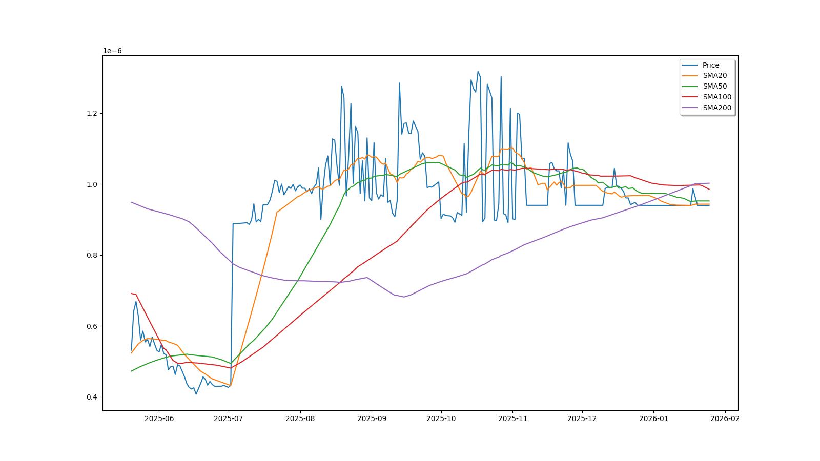 Dimecoin Simple Moving Averages